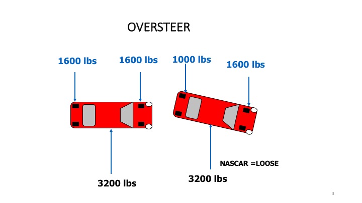 Understeer and Oversteer Explained - PoliceDriver.Com